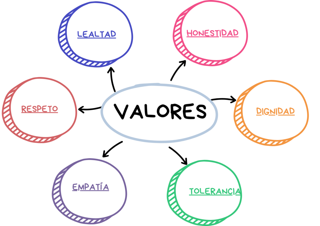Que son los valores fundamentales by David Peña Gómez | AICM